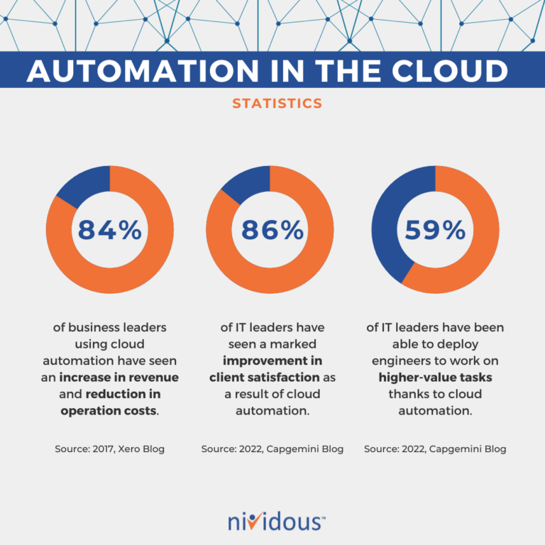 180+ Intriguing Automation Statistics - Nividous Intelligent Automation ...